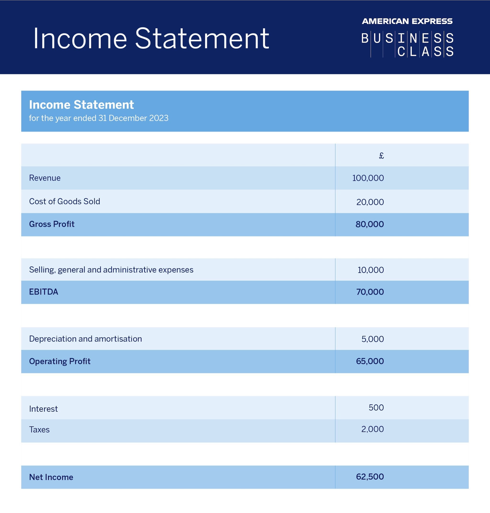What is EBITDA and how do you calculate it with formula