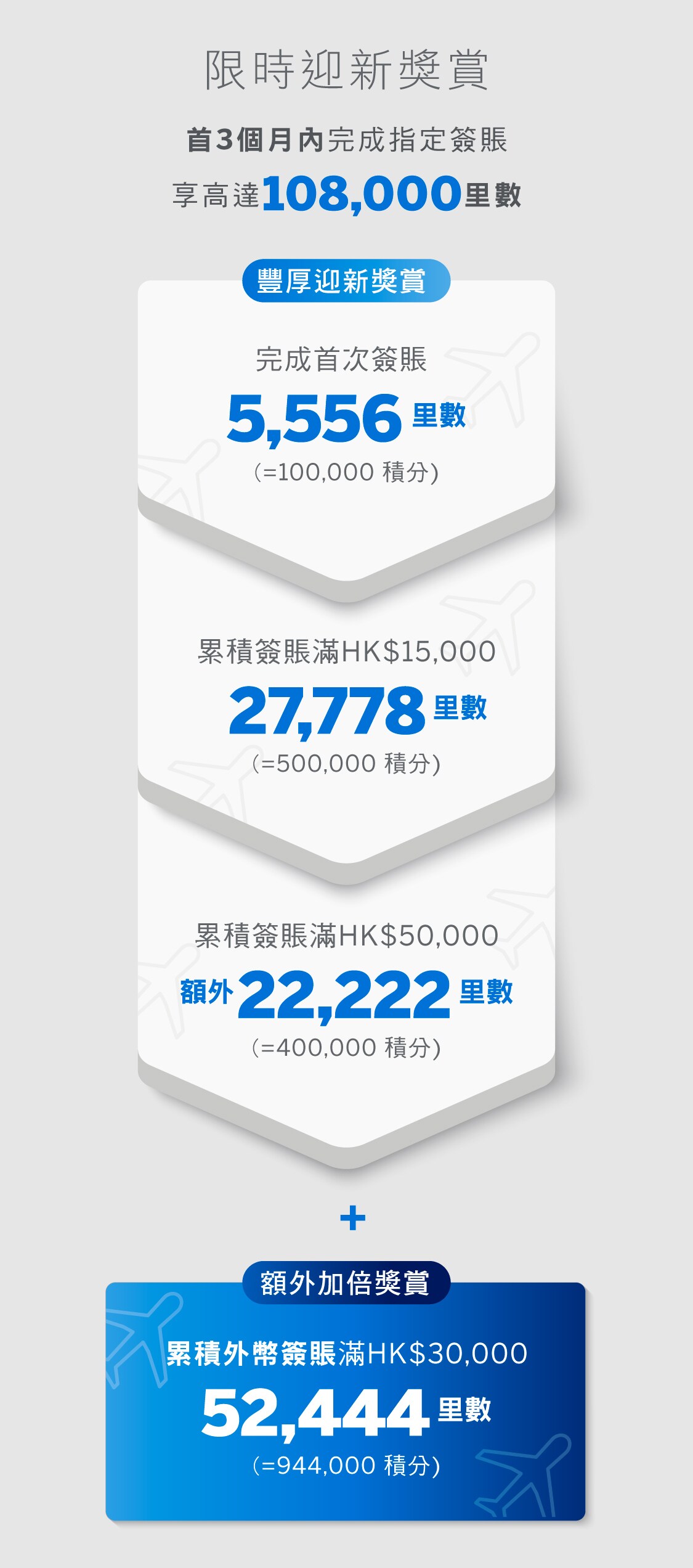 美國運通Explorer 信用卡 | 限時迎新獎賞 | 更多里數，更多精彩假期
