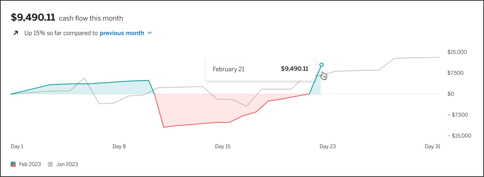 How to use the Cash Flow tab in American Express Business Blueprint