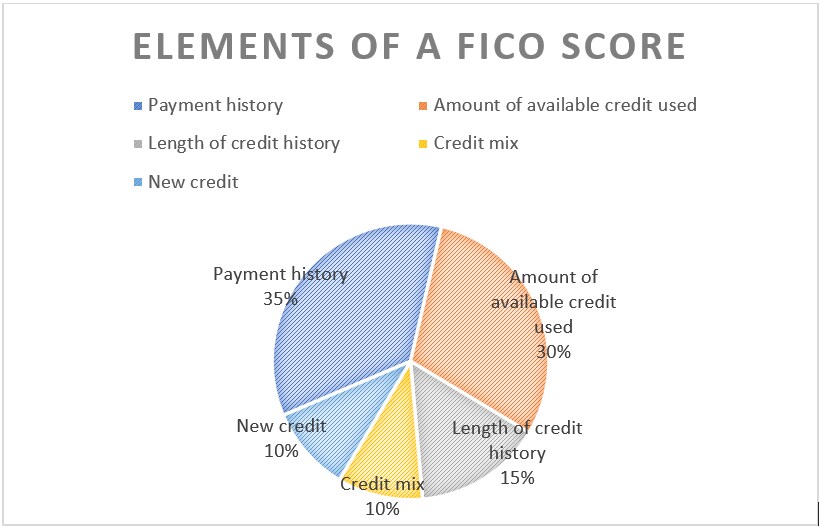 How Is a Credit Score Calculated?