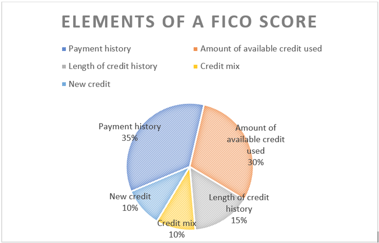 How Is a Credit Score Calculated?