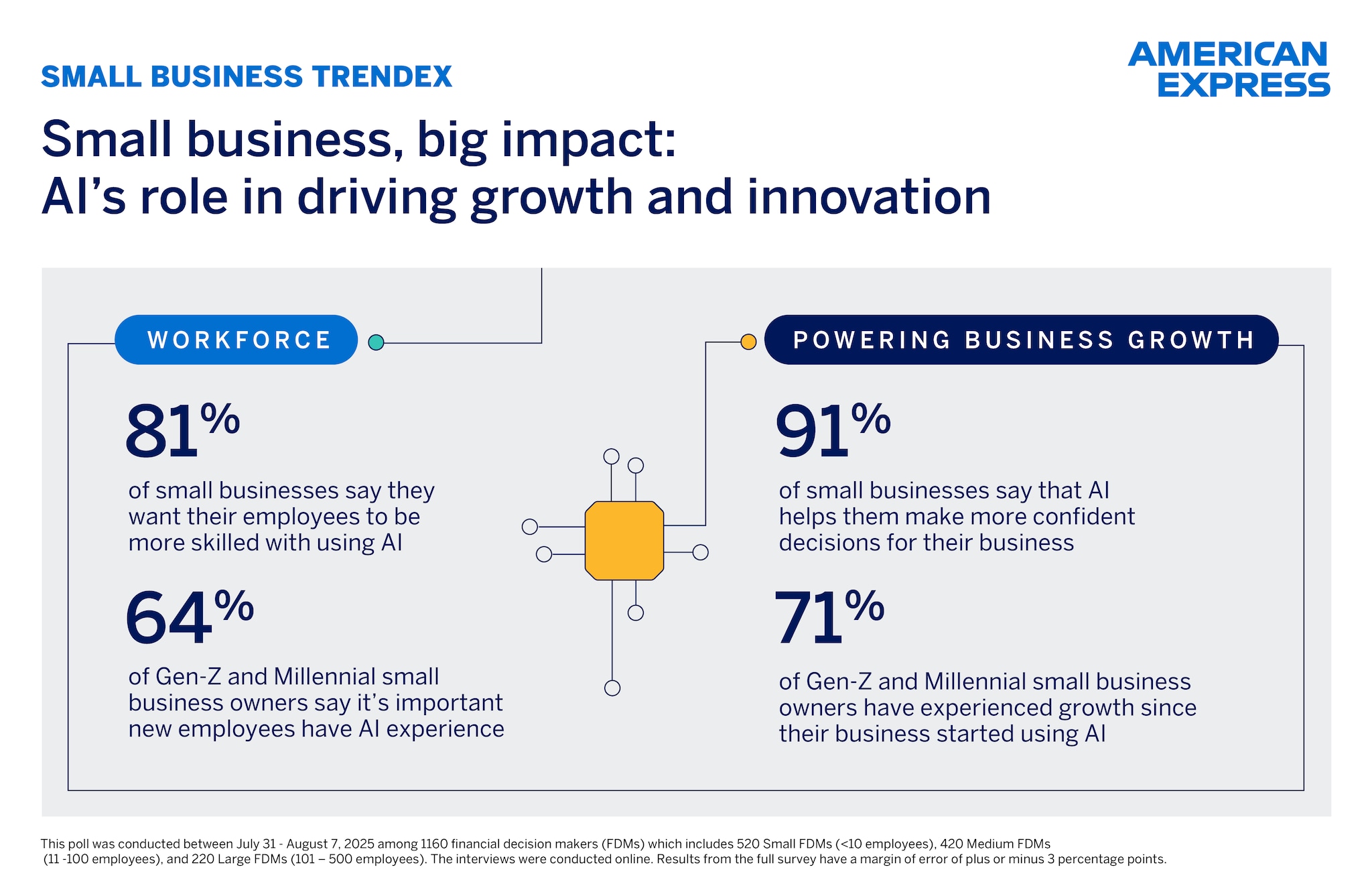New American Express Small Business Study Reveals Accelerating AI Adoption
