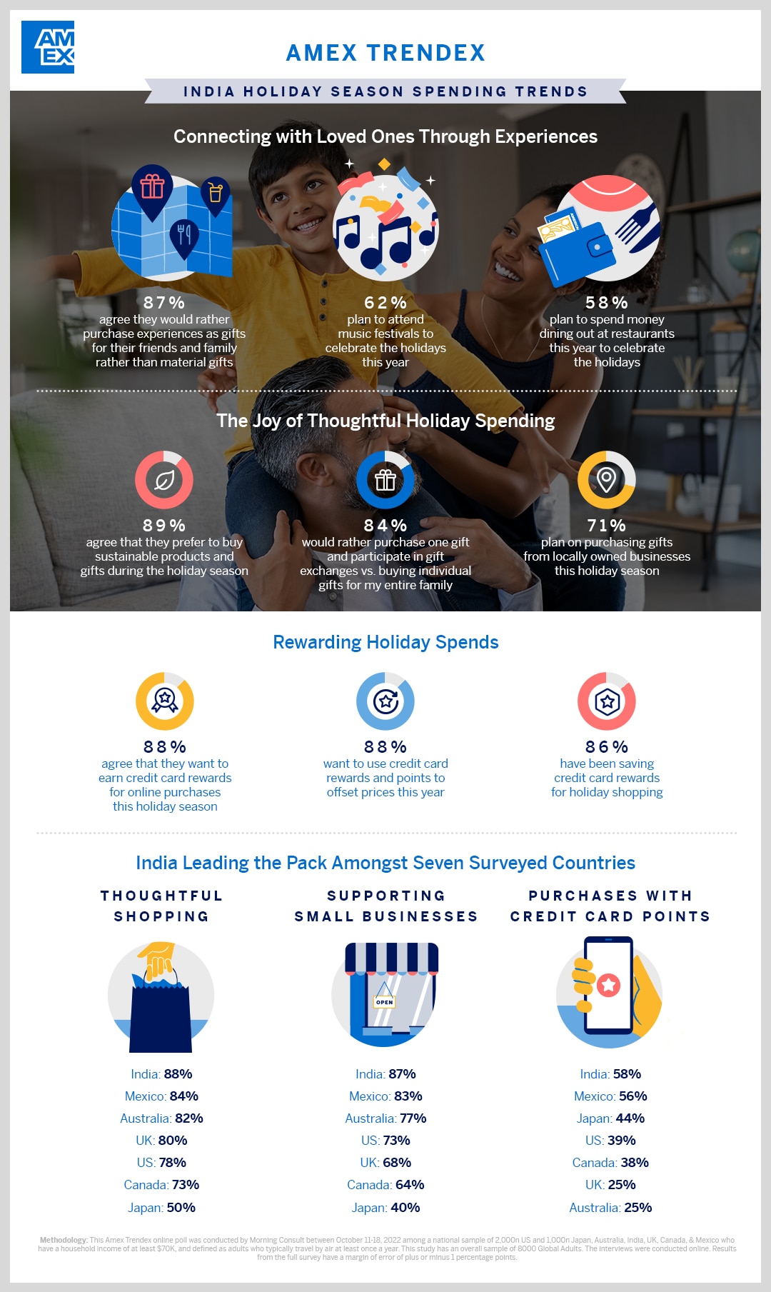 Amex-Trendex-Indian-Consumers-Making-Thoughtful-Holiday-Shopping-and ...