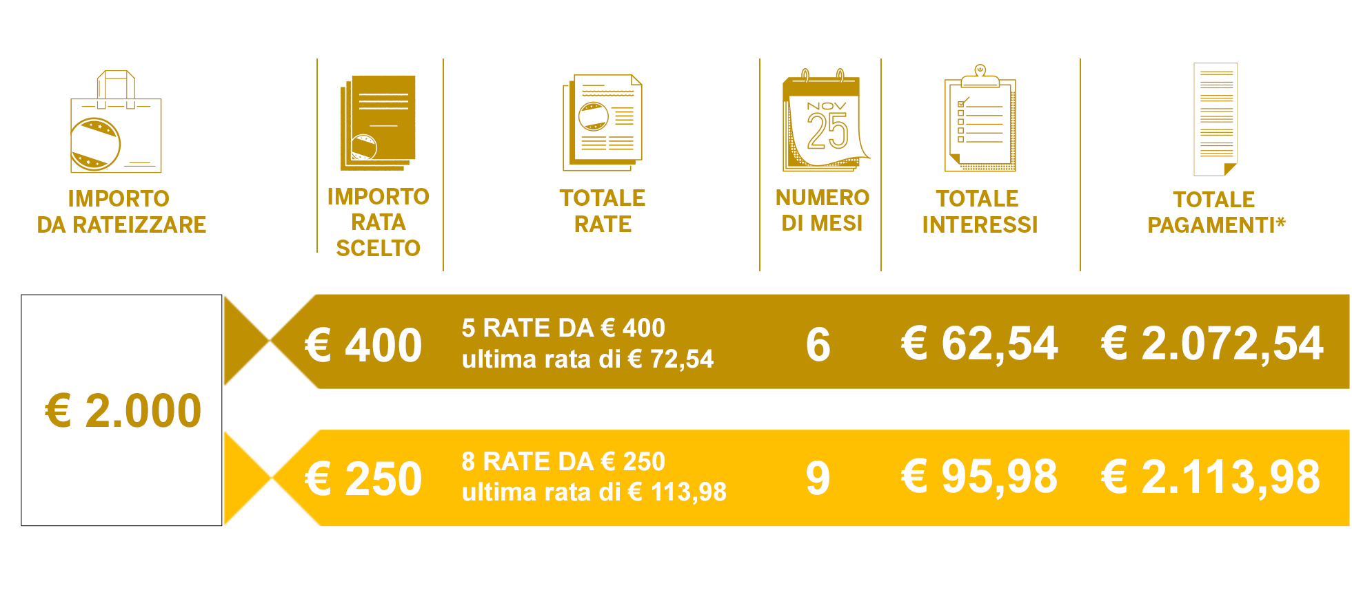 Carta Gold Credit | Vantaggi e Offerte | AMEX IT