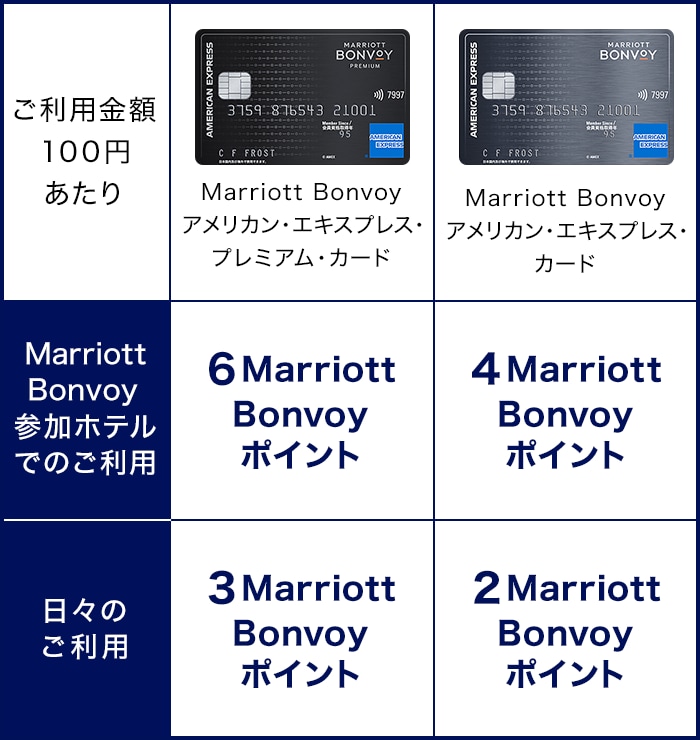 Marriott Bonvoy®ポイント｜クレジットカードはアメリカン・エキスプレス（アメックス）
