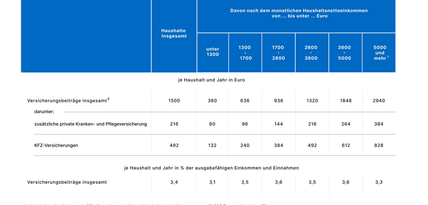Versicherungen: Welche gibt es?