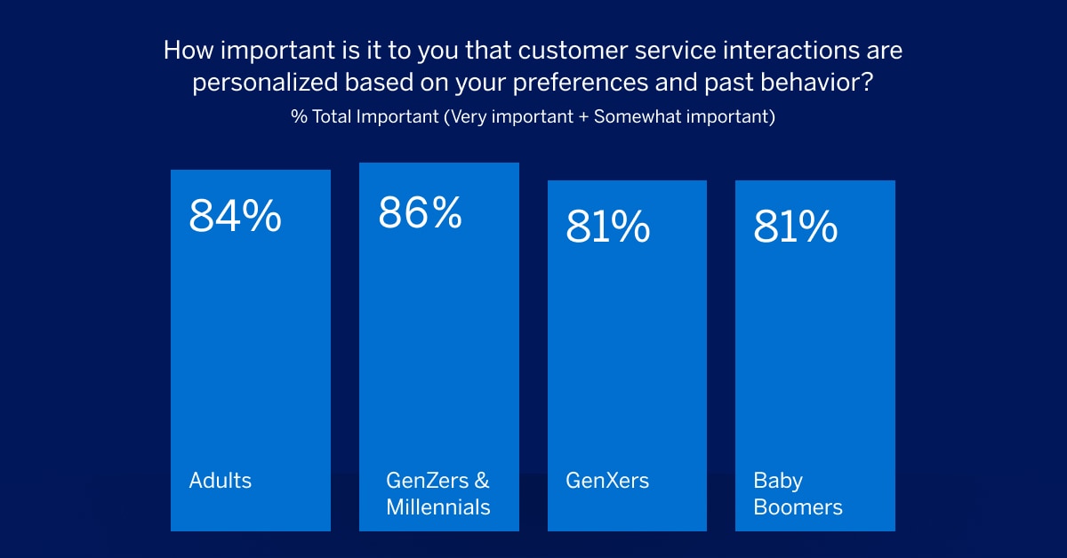 Consumers Want Gen AI with Empathy, Personalization, and a Human Touch